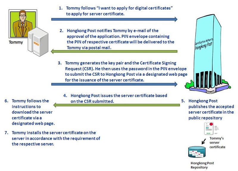 User Journey of Using Digital Certificates | Digital Certificates for ...